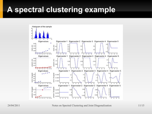 Notes on Spectral Clustering | PPT