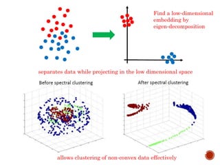 Spectral clustering | PPTX