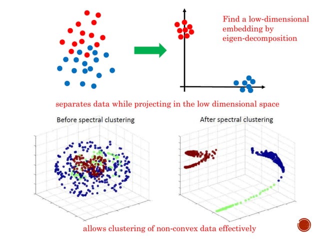 Spectral clustering | PPTX | Computing | Technology & Computing