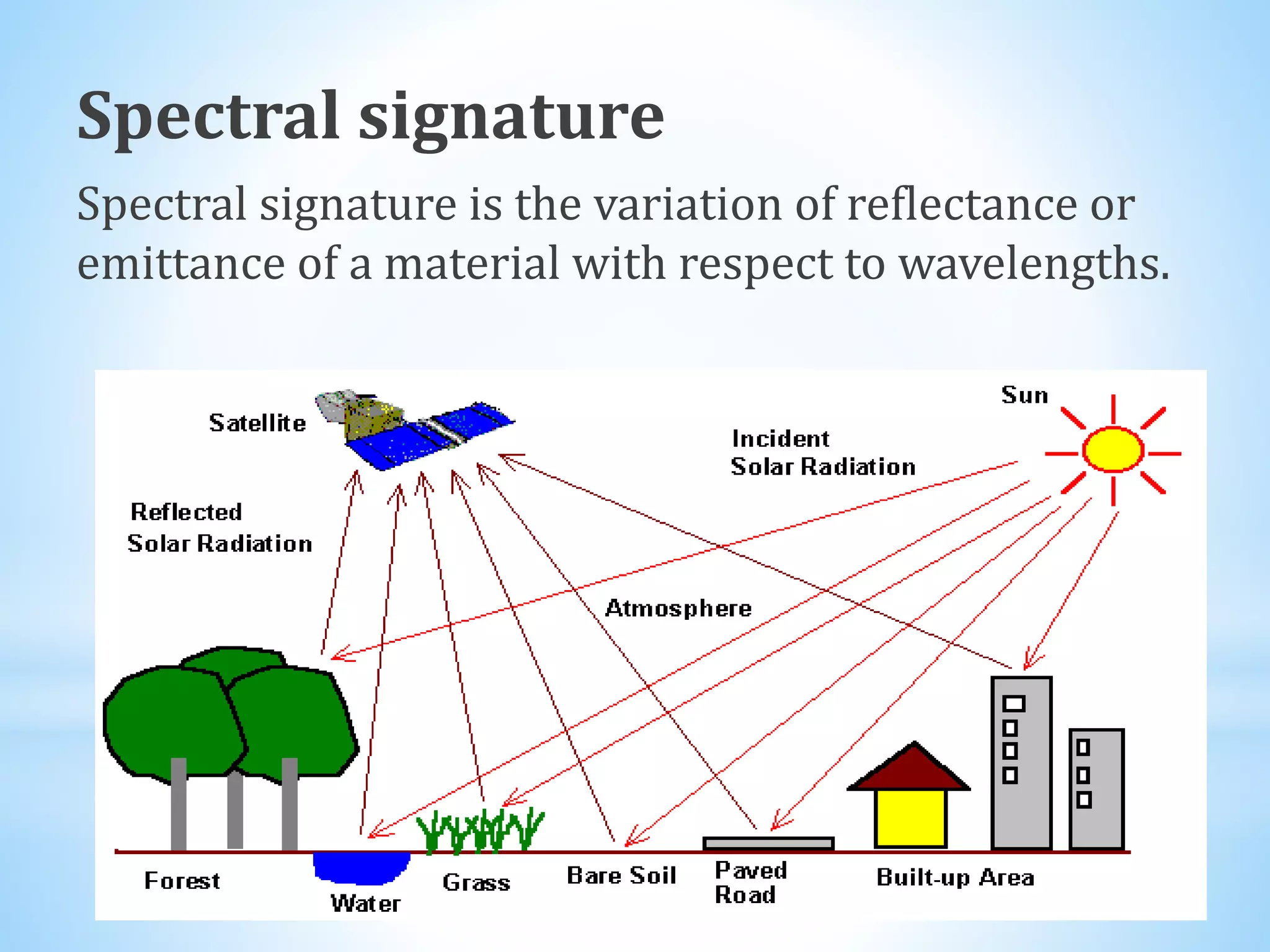 Spectral reflectance curve of dead stressed vegetation | PPTX