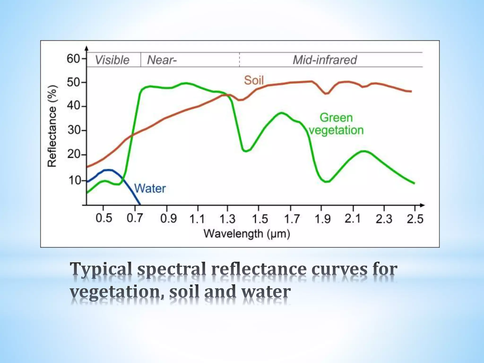 Spectral reflectance curve of dead stressed vegetation | PPTX