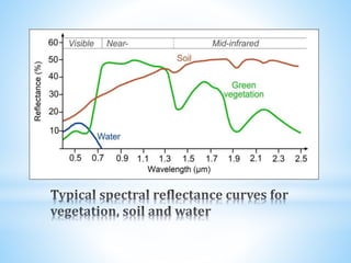 Spectral reflectance curve of dead stressed vegetation | PPTX