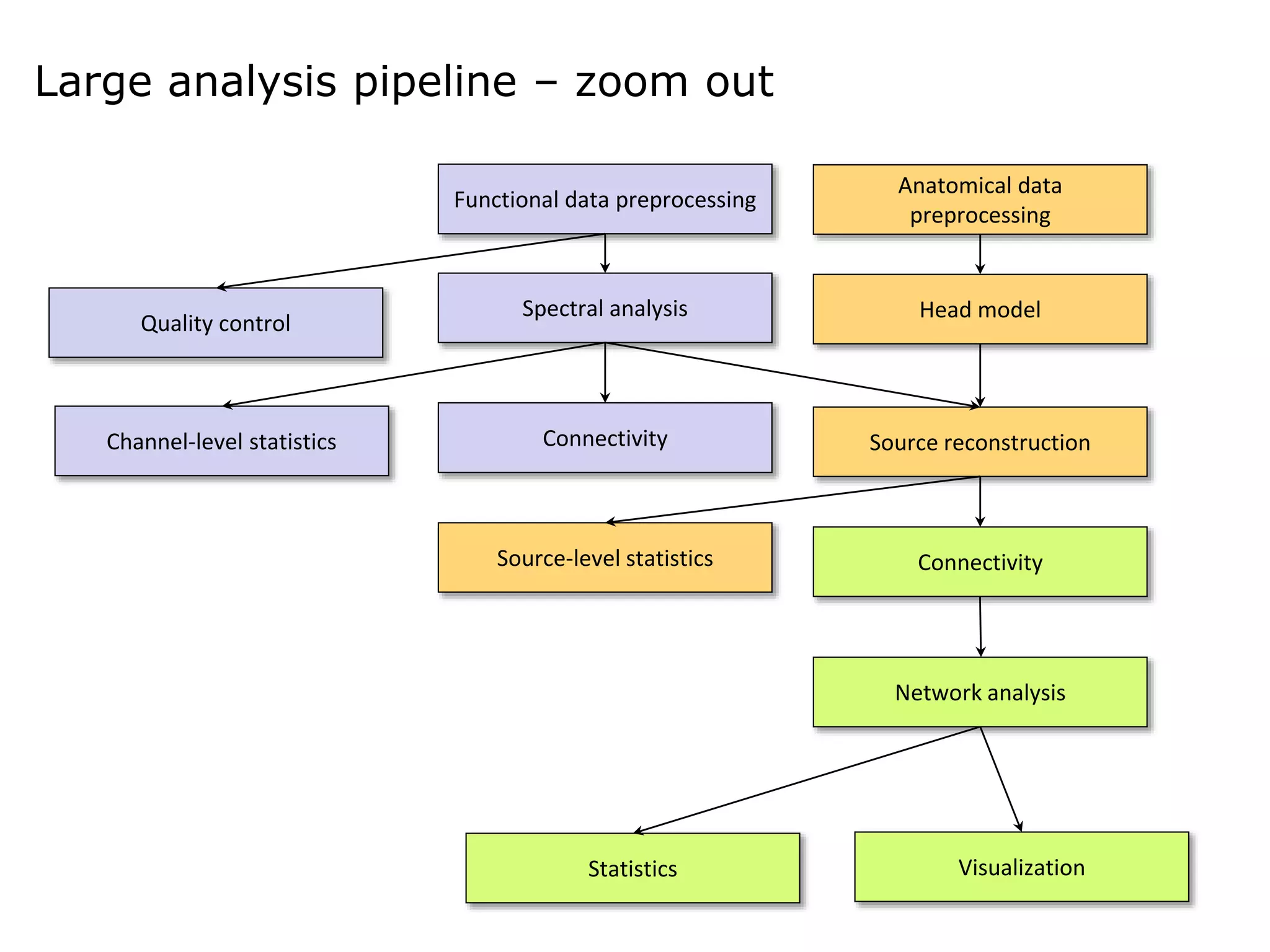 Spectral Source Connectivity And Network Analysis Of Eeg And Meg Data Pptx Computer