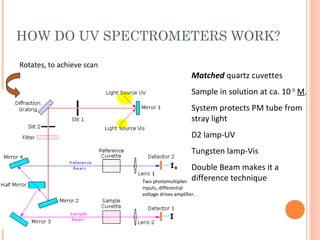 Spectroscopy | PPT
