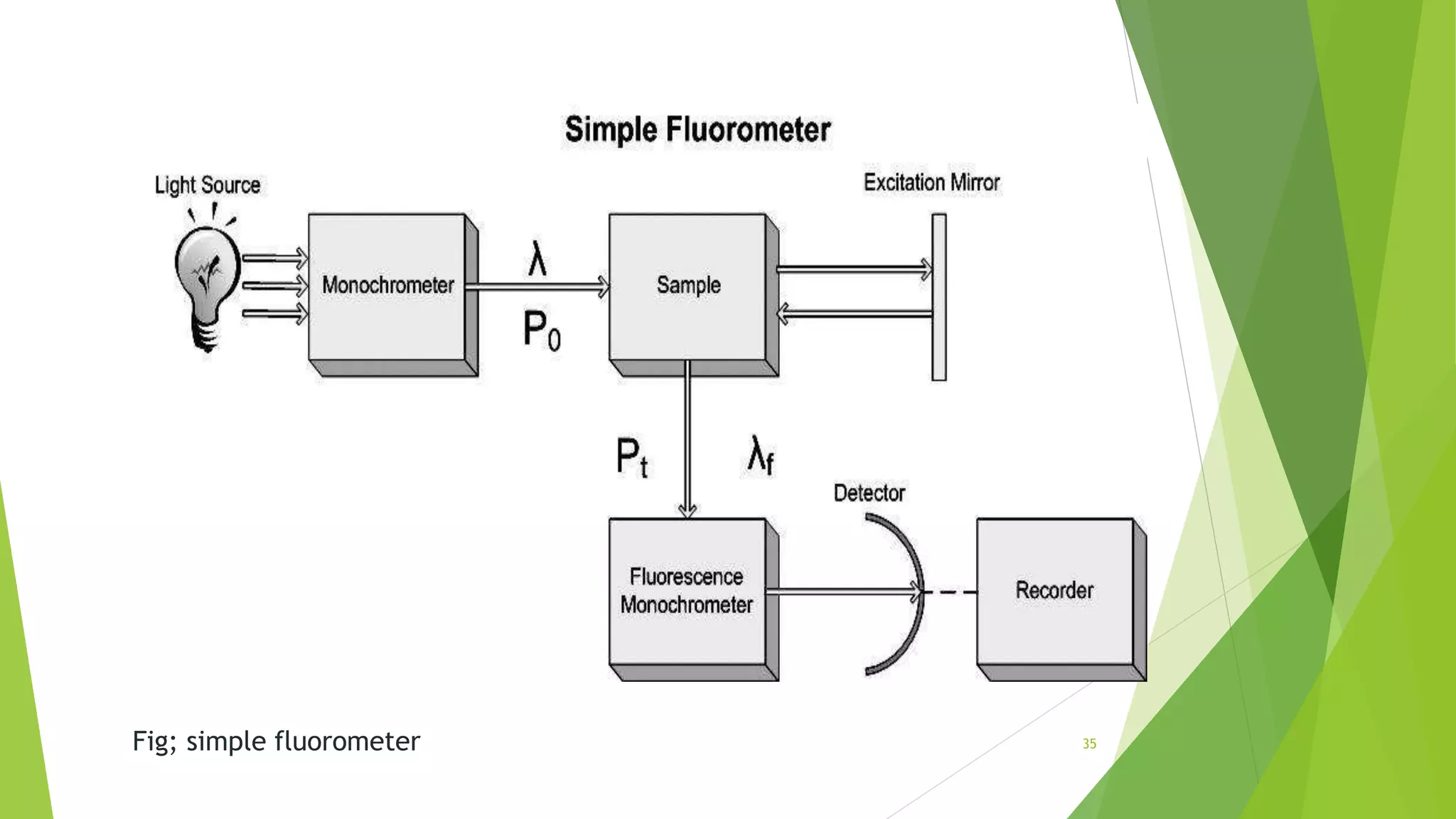 Spectroflourimetry | PPTX