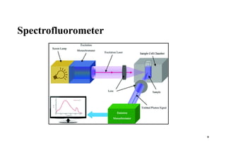 Spectroflourimetry.pdf