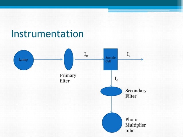 Spectrofluorimetry