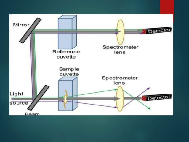 Spectrofluorimetry | PPTX | Chemistry | Science