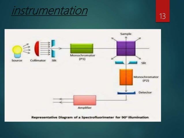 Spectrofluorimetry