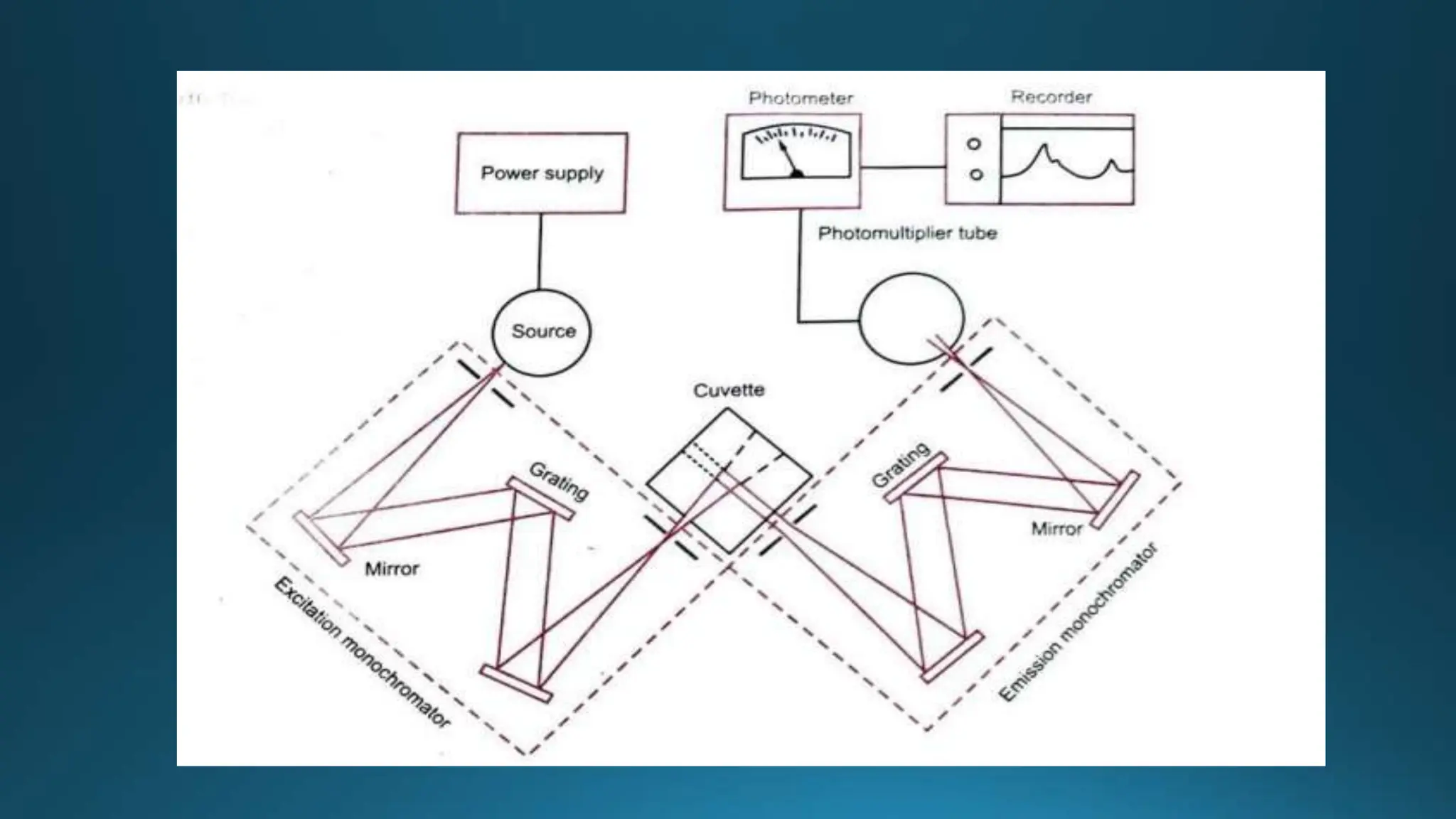 Spectrofluorimetry - Modern pharmaceutical Analytical technique | PPTX