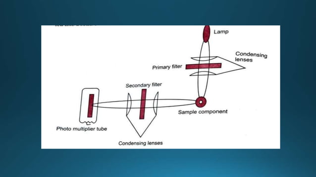 Spectrofluorimetry - Modern pharmaceutical Analytical technique | PPTX