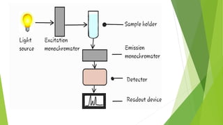 Spectrofluorimetry | PPTX