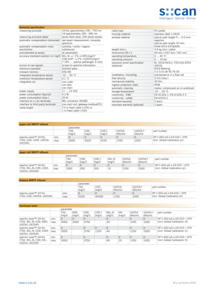 Spectrolyser industrial ww_en_multi parameter_scan | PDF