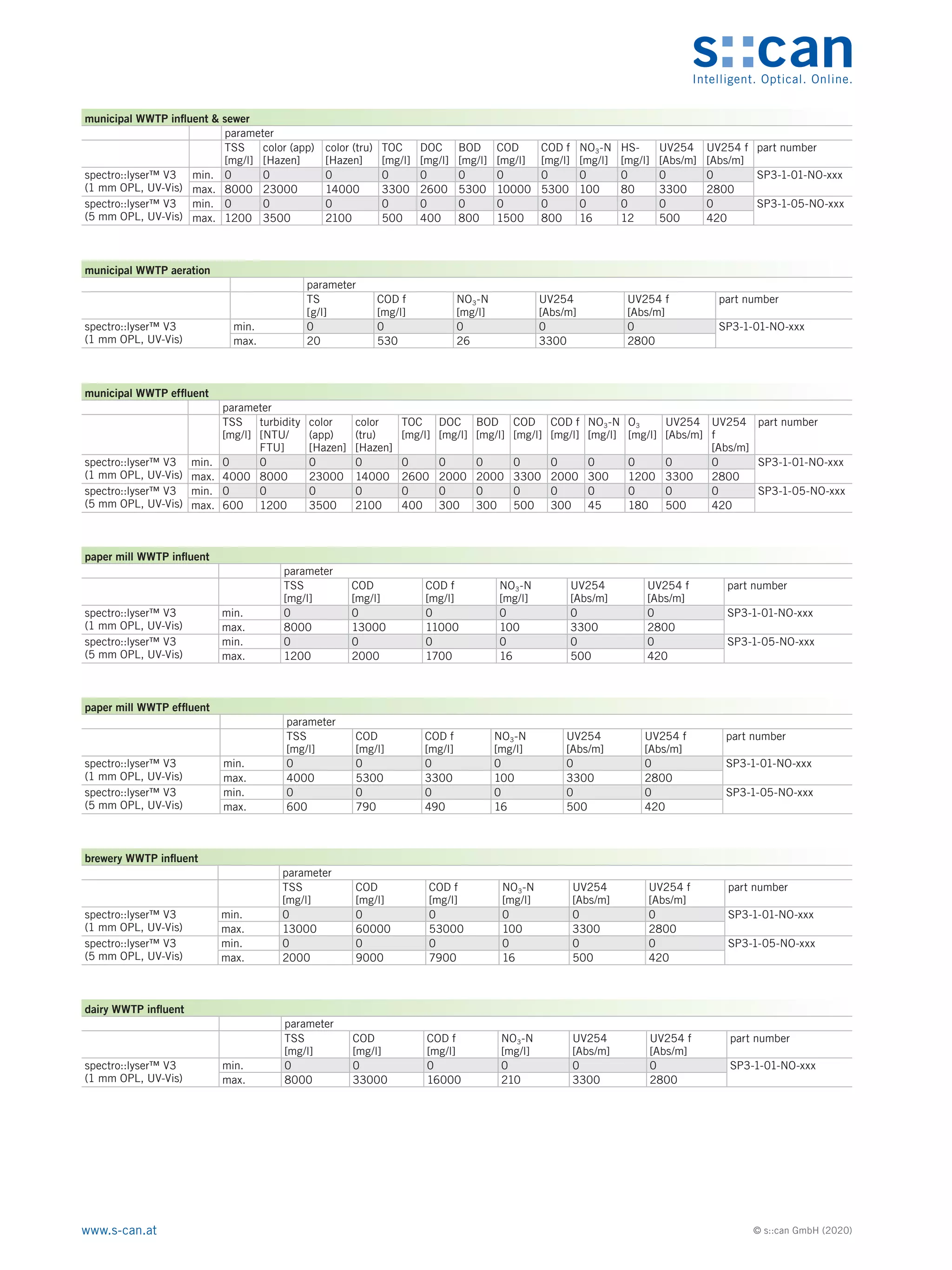 Spectrolyser v3 ww_en_multi parameter_scan | PDF
