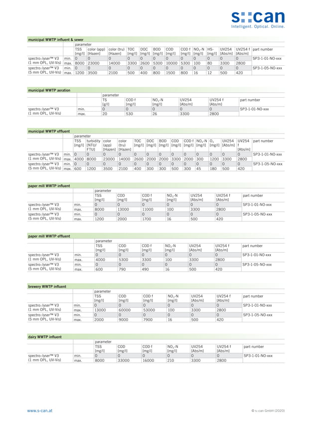Spectrolyser v3 ww_en_multi parameter_scan | PDF