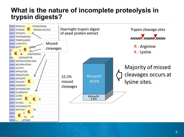 Tools for improved Protein Mass Spec Sample preparation by Promega | PPT