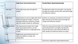 SPECTROPHOMETRY meera (1).ppt ...