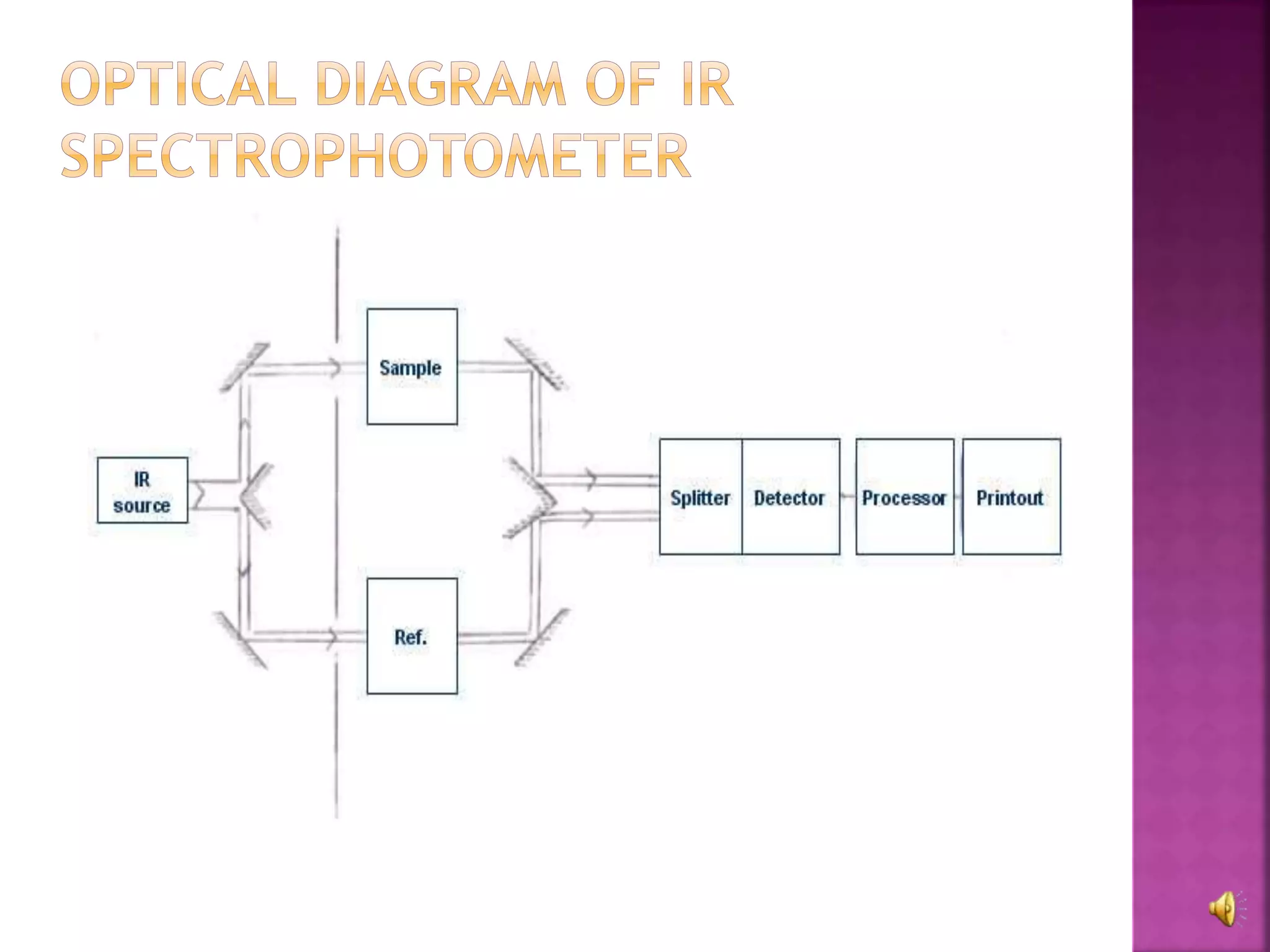 Spectrophotometer | PPT