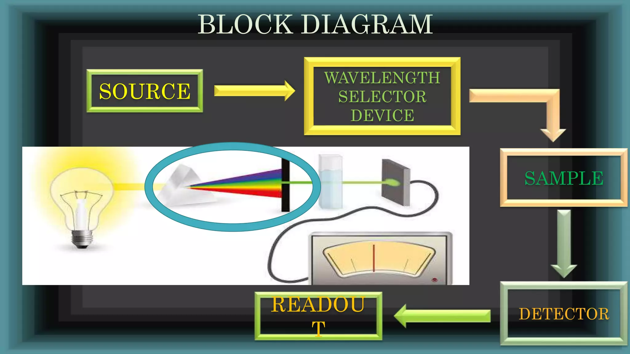 Spectrophotometer.ppt (T.Y. Bsc).pptx | Chemistry | Science