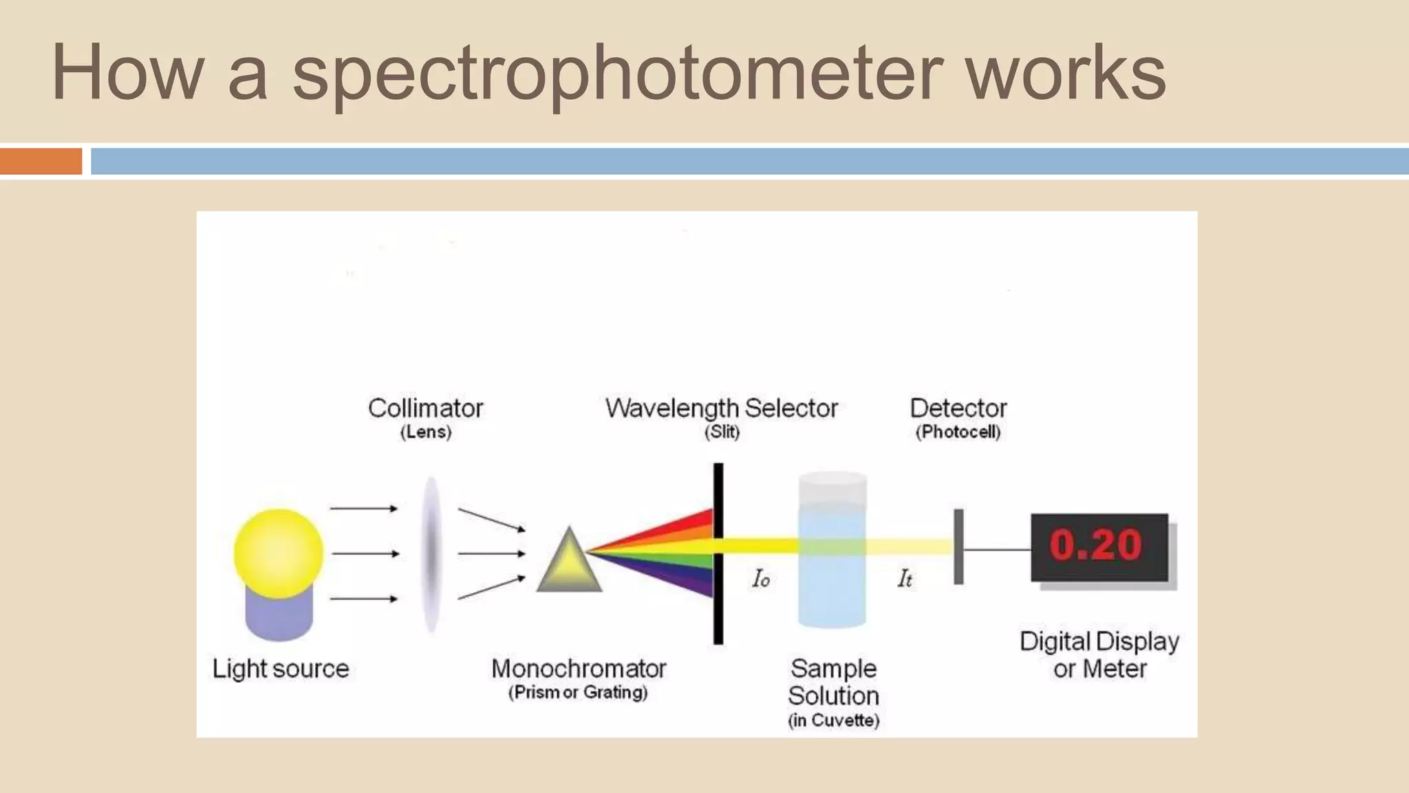 spectrophotometer | PPTX