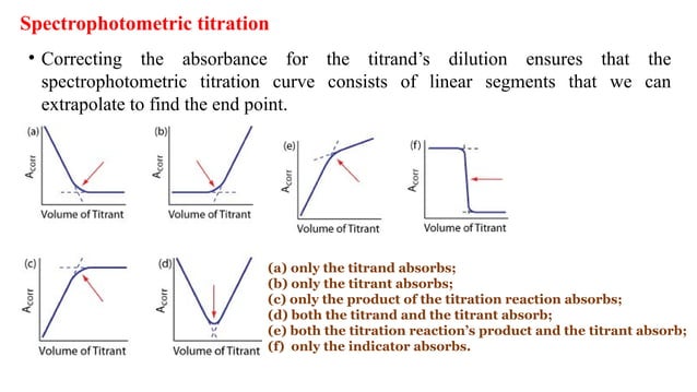 Spectrophotometric titrations_Multicomponent Analysis.pptx | Chemistry | Science