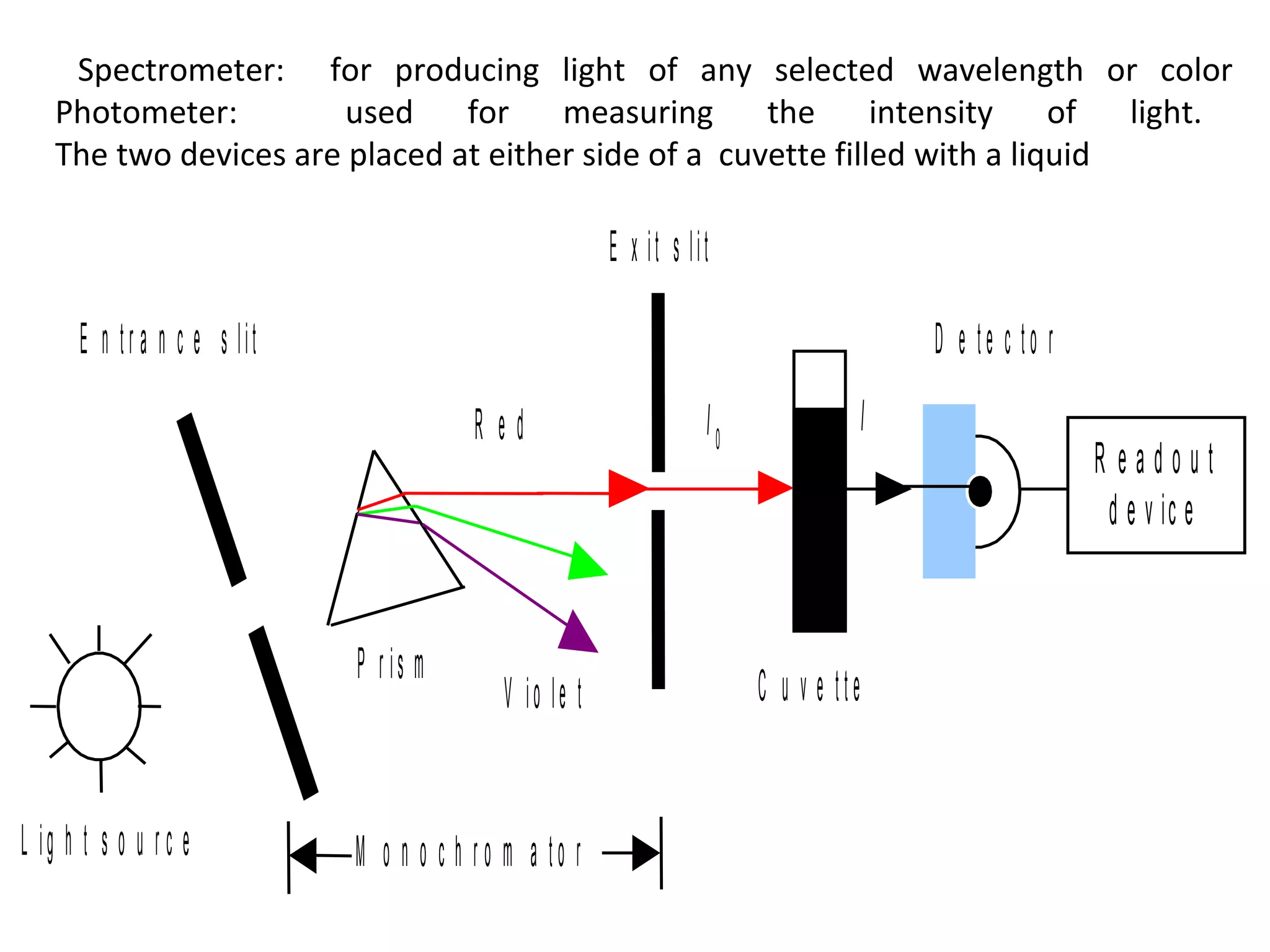 Spectrophotometry | PPT