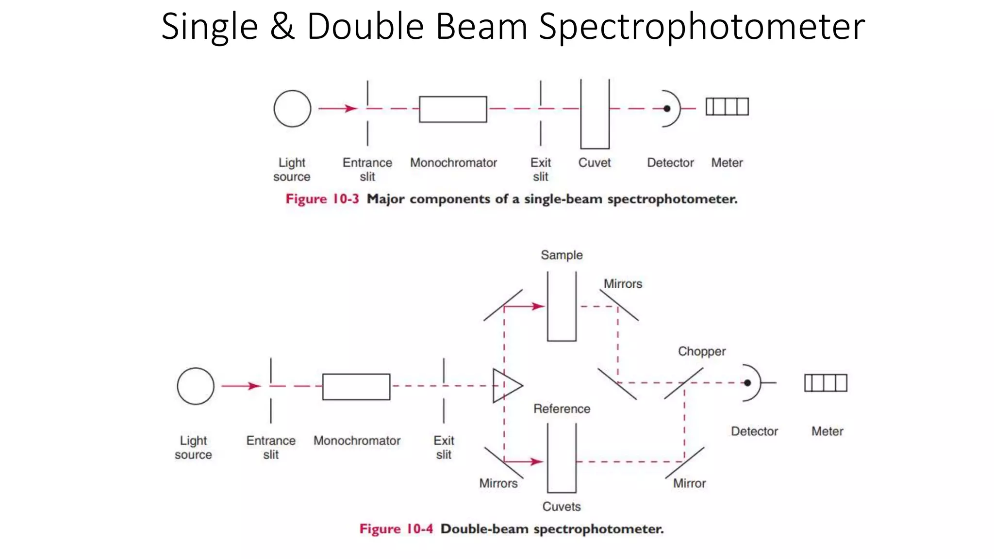 Spectrophotometry in clinical chemistry | PPTX