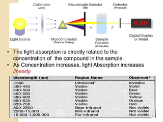 Spectrophotometry | PPTX