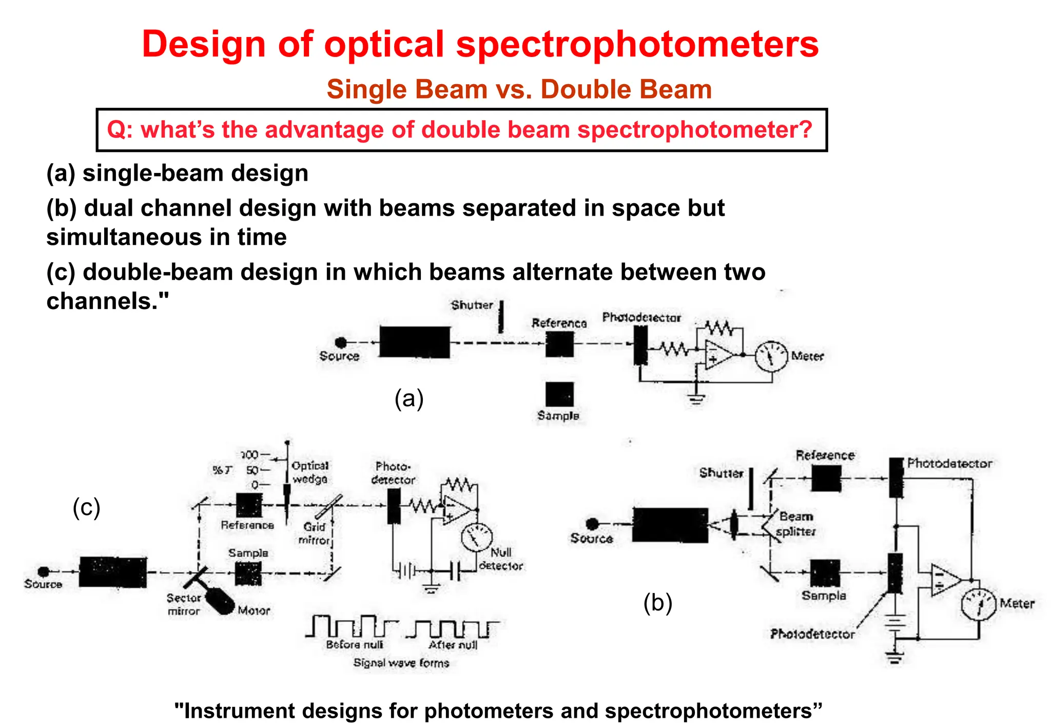 Spectrophotometry methods for molecule analysis | PPT