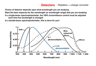 Spectrophotometry methods for molecule analysis | PPT