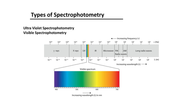 spectrophotometry and its types.pdf