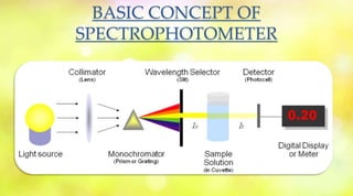 Spectrophotometry | PPTX