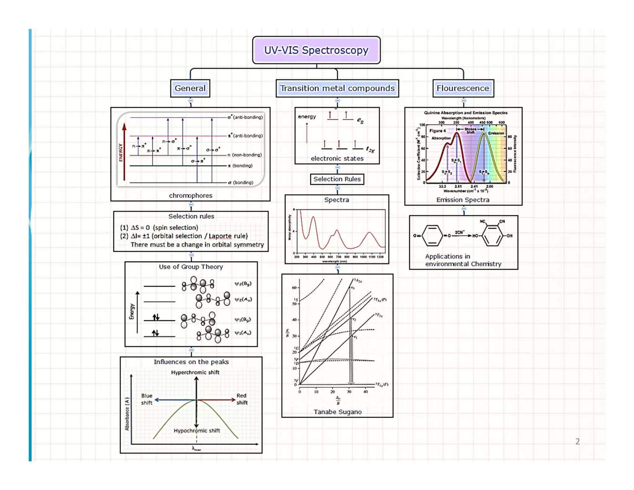 Spectroscopic methods in inorganic chemistry Part1 uv vis | PDF ...
