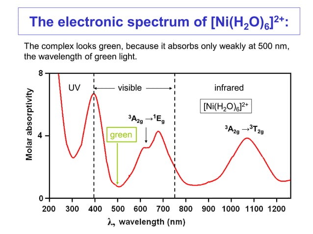 Spectroscopic methods uv vis transition metal complexes | PDF