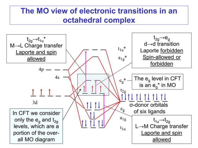 Spectroscopic methods uv vis transition metal complexes