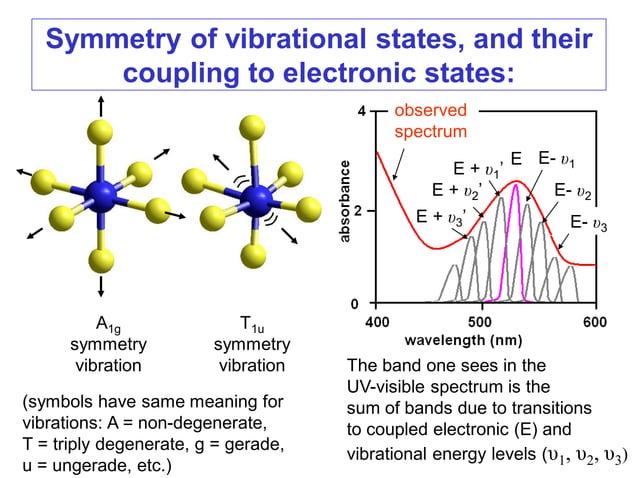Spectroscopic Methods Uv Vis Transition Metal Complexes