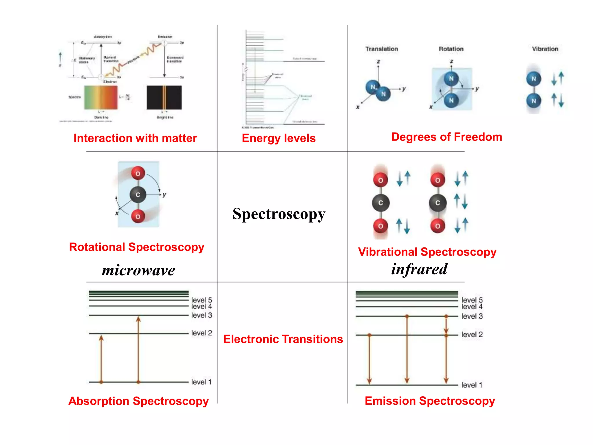 Spectroscopy | PPTX | Chemistry | Science