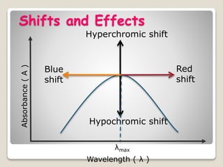 UV Spectroscopy Introduction | PPTX