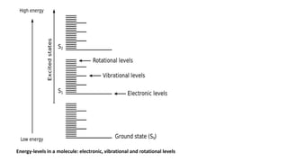 Spectroscopy | PPT