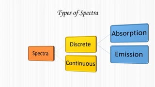 Spectroscopy | PPT