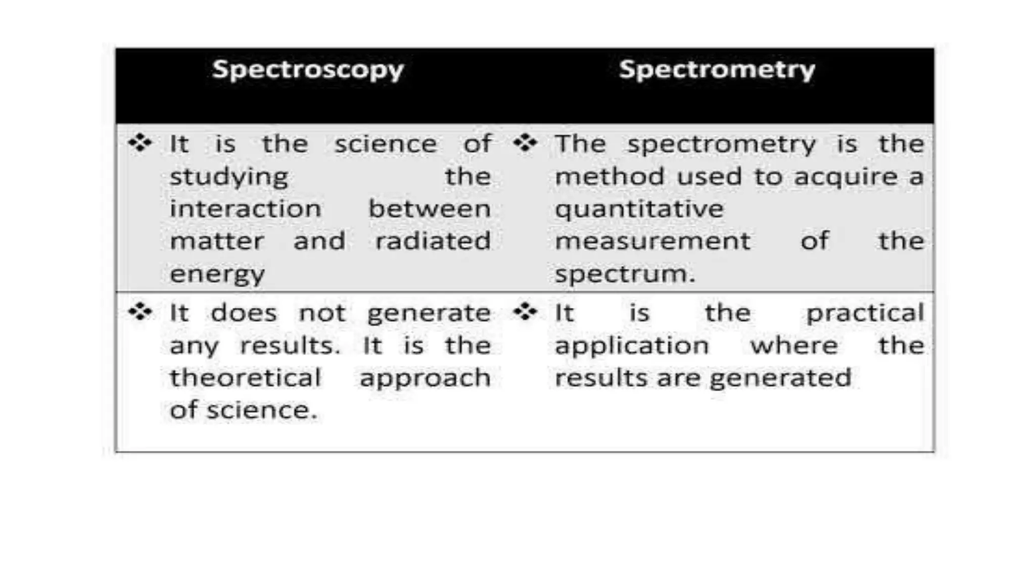 Spectroscopy techniques, it's principle, types and applications | PPTX