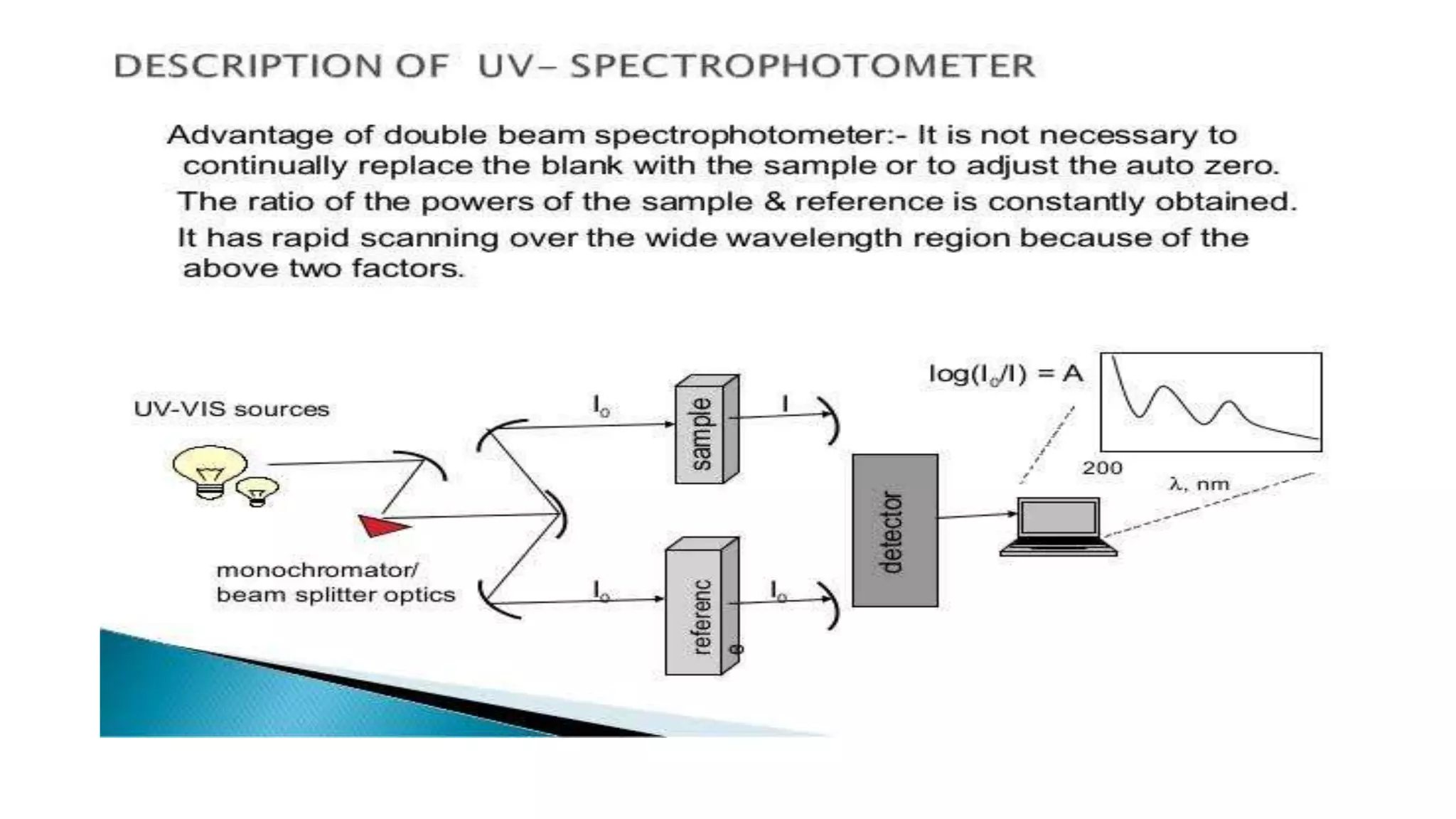 Spectroscopy techniques, it's principle, types and applications | PPTX