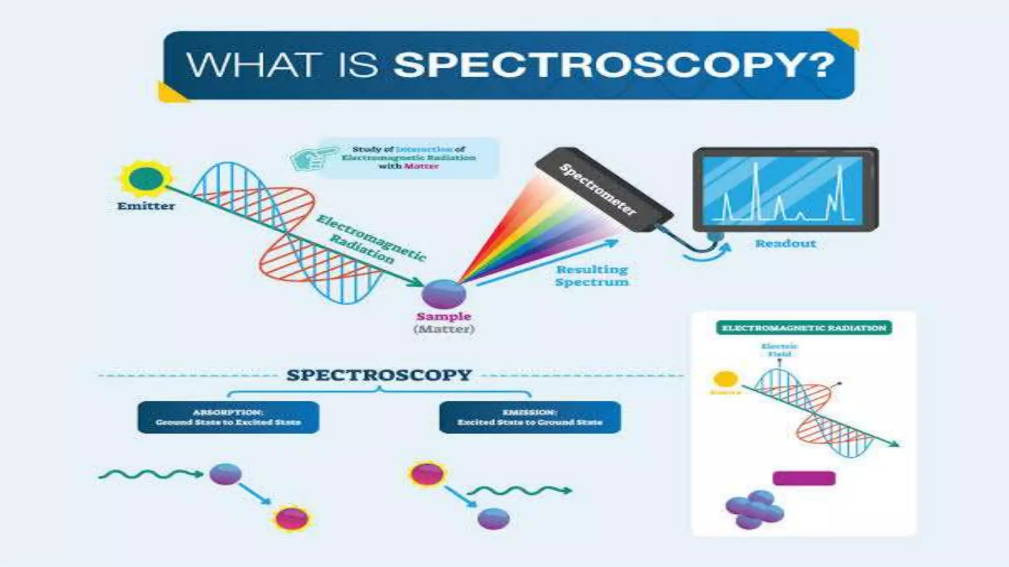 Spectroscopy techniques, it's principle, types and applications | PPTX