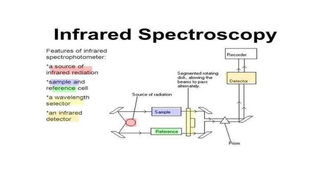 Spectroscopy techniques, it's principle, types and applications | PPTX
