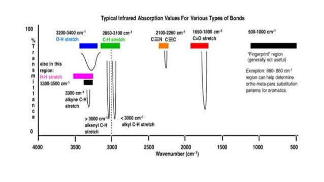 Spectroscopy techniques, it's principle, types and applications | PPTX