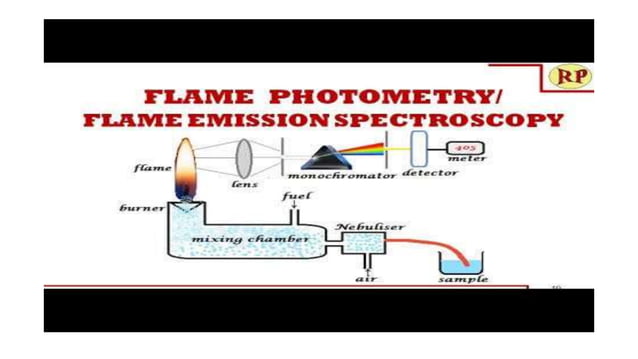 Spectroscopy techniques, it's principle, types and applications | PPTX