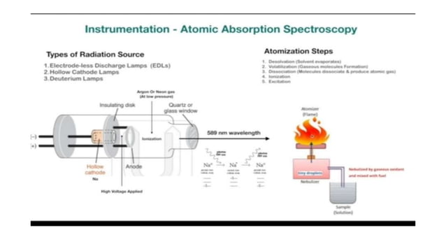 Spectroscopy techniques, it's principle, types and applications | PPTX