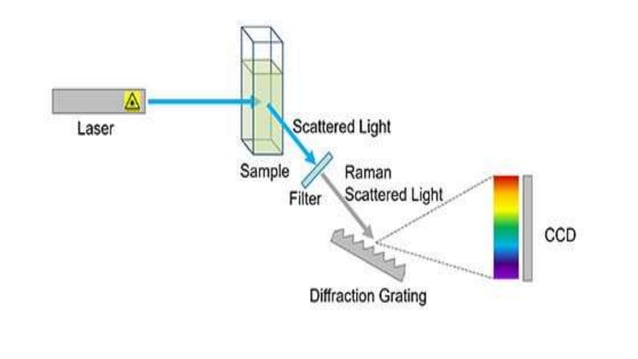 Spectroscopy techniques, it's principle, types and applications | PPTX