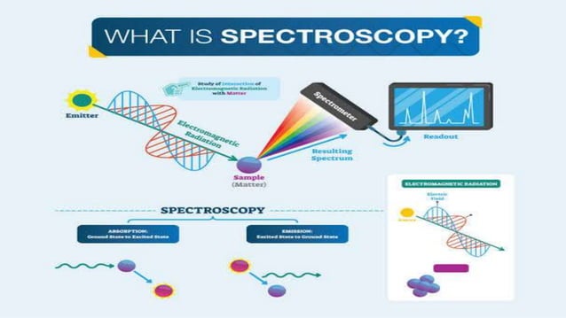 Spectroscopy techniques, it's principle, types and applications