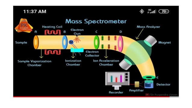 Spectroscopy techniques, it's principle, types and applications